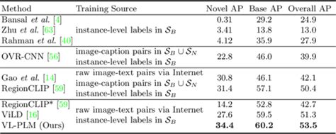 Pdf Exploiting Unlabeled Data With Vision And Language Models For Object Detection Semantic