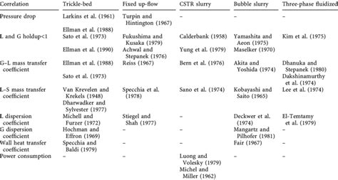Correlation Used For The Three Phase Catalytic Reactors Download Table