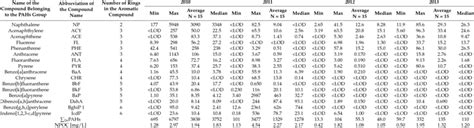 Minimum Maximum Median And Mean Concentrations Ngl Of Different