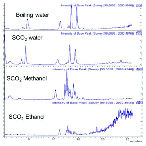 Lcesi Ms Tic Chromatogram Of The Eruca Extract Obtained With Boiling Download Scientific