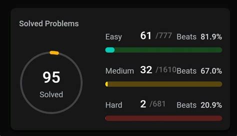 Lavish Kumar On Linkedin Today I Solved 1 Leetcode Problem 1 Spiral Matrixmedium And My