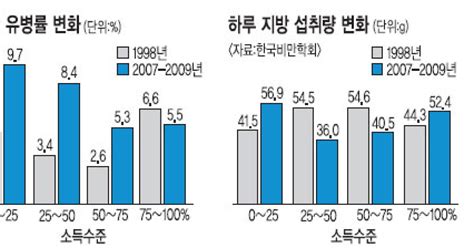 저소득층 비만 청소년 크게 늘었다 패스트푸드 섭취 원인