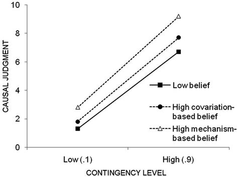 Mean Perceived Causal Efficacy Causal Judgments For The Three Belief
