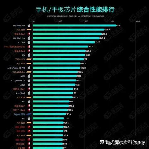 最新手机cpu性能排行天梯图 知乎