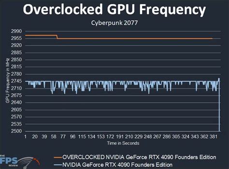 Nvidia Geforce Rtx 4090 Founders Edition Overclocked