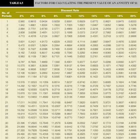 Solved Table 6 4 Factors For Calculating The Present Value