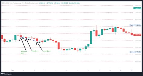 Higher Highs And Lower Lows In Crypto Trading Coingecko