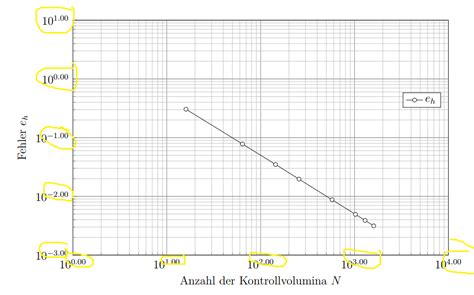 Axis Tikz Loglog Scale With Strange Powers Of 10 TeX LaTeX