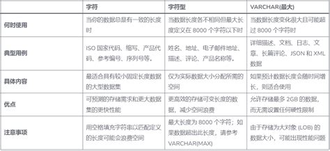 何时在 SQL 中使用 CHARVARCHAR 和 VARCHAR MAX CSDN博客