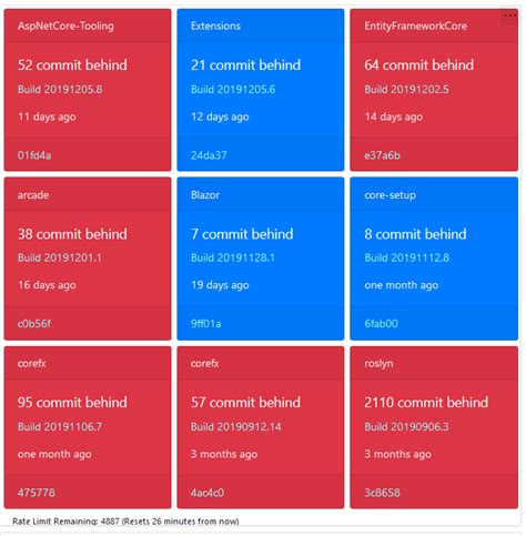 Dependencies Are Out Of Date In Master · Issue 17933 · Dotnetaspnetcore · Github