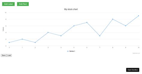 Highcharts With Annotation Forked Codesandbox