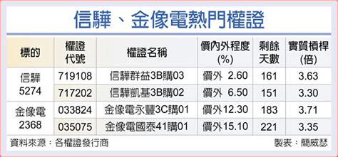 伺服器當紅 信驊、金像電權證夯 證券．權證 工商時報