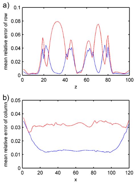 Symmetry Free Full Text Application Of An Improved Ultrasound Full Waveform Inversion In
