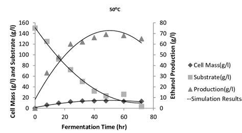 Cell Mass Substrate Utilization And Ethanol Production At 50 O C Download Scientific Diagram