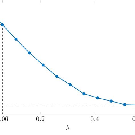 Mse Of A Classic Lasso Detector Vs λ In The Underlying Scenario K