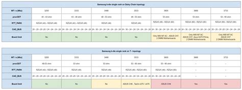 Amd Ryzen Memory Tweaking Overclocking Guide Theory Procodt Rtt Cad Bus Techpowerup