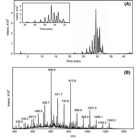 Hplc Ms Base Peak Chromatogram Bpc Displaying Distribution Of Long