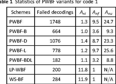 Table 1 From Improved Parallel Weighted Bit Flipping Decoding Algorithm