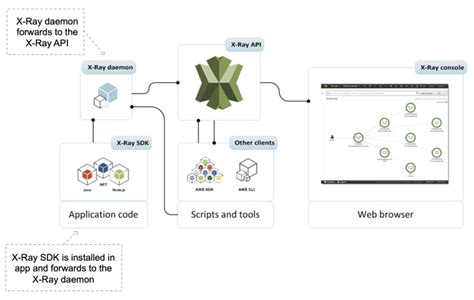 Aws Developer Tools Overview Aws Cheat Sheet