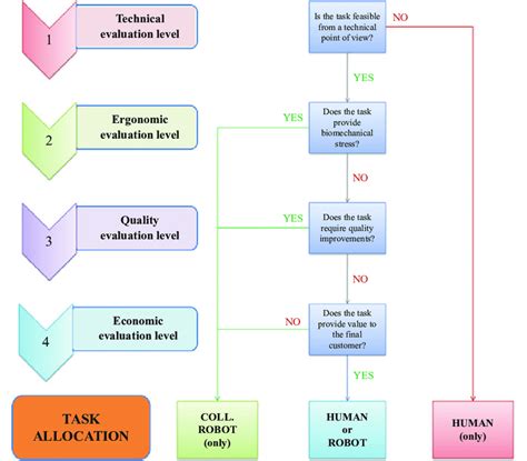 5 Overall Combination Of Various Evaluation Analysis For Human Robot Download Scientific