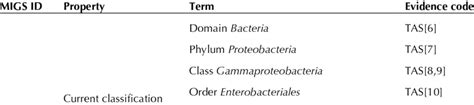 Classification And General Features Of Enterobacter Lignolyticus Scf1