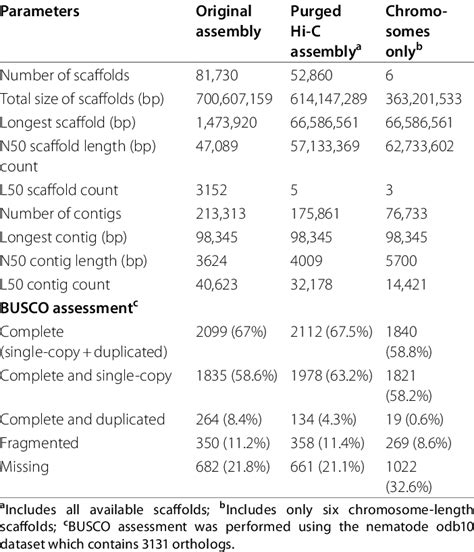 Quality Assessments Of The Original And Hi C Integrated Genome Download Scientific Diagram