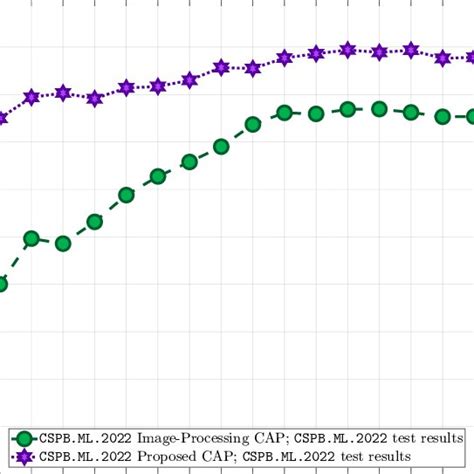 Generalization Test Results For NNs Trained On Dataset CSPB ML 2022 And