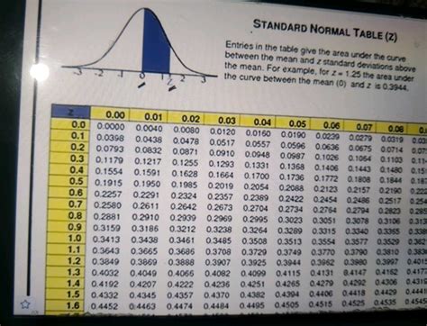 STANDARD NORMAL TABLE Z Entries In The Table StudyX