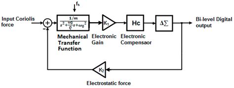 Sensors Free Full Text Design Of A 1 Bit Mems Gyroscope Using The