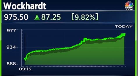 Wockhardt Shares Jump 76 In 13 Sessions — What Are The Key Levels And Triggers Cnbc Tv18