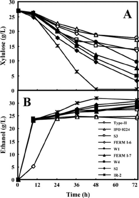 Time Dependent Batch Fermentation Profiles Of D Xylulose Download