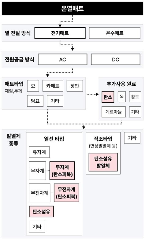 탄소매트 카본매트 기존 매트와 뭐가 다른지 알아보자