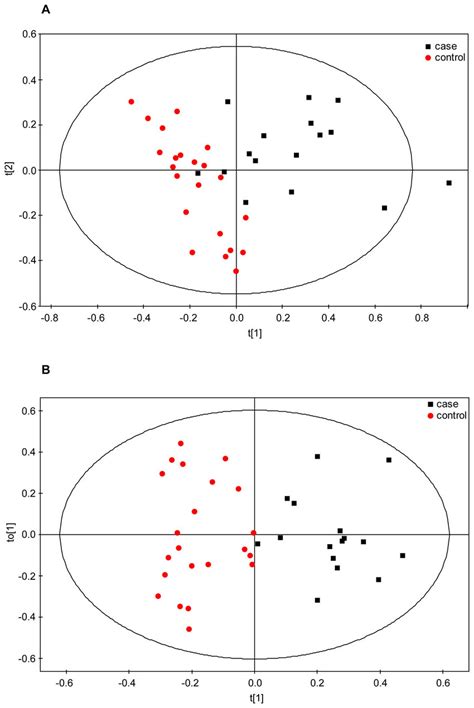 Multivariate Statistical Analysis Of Early Iugr A Pls Da R 2 Y