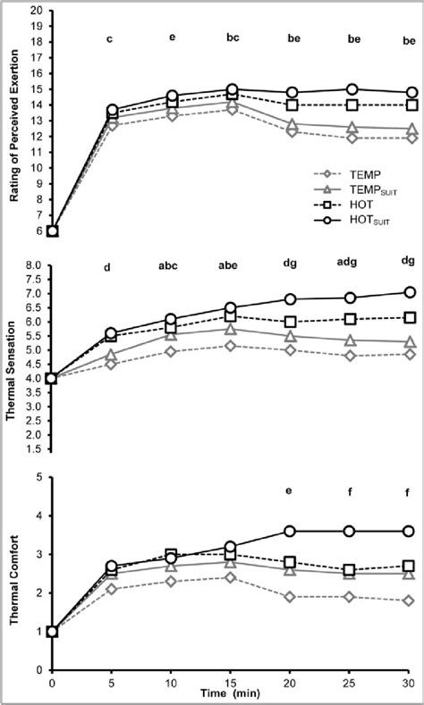 Mean Perceptual Measurements Rating Of Perceived Exertion Top Download Scientific Diagram