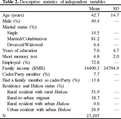 Table 2 From Assessing The Effectiveness Of Anchoring Vignettes In Bias