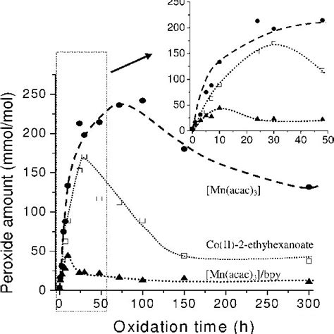 Schematic Illustration On The Formation Of By Products Hexanal And