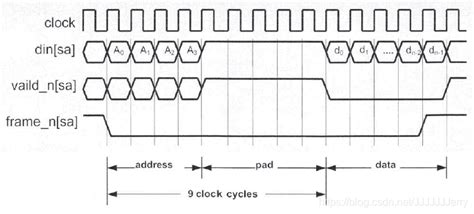 Systemverilog Testbench Lab1 Verification Flow Csdn博客
