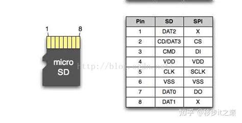 Emmc Sd Nand Qspi区别 知乎