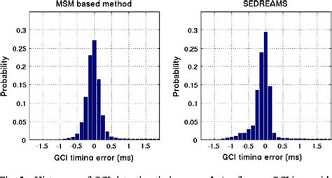Figure 1 From Detection Of Glottal Closure Instants Based On The