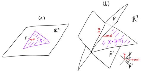 5 A An Illustration Of Some Notation From The Proof Of Lemma 3 5 Download Scientific