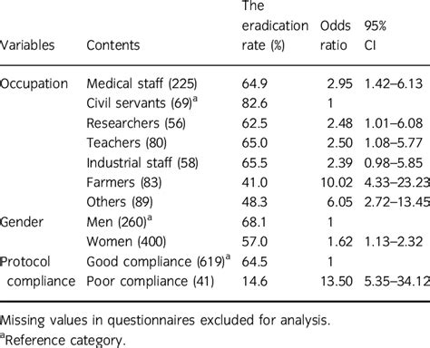 Potential Risk Factors For A Poor Helicobacter Pylori Eradica Tion