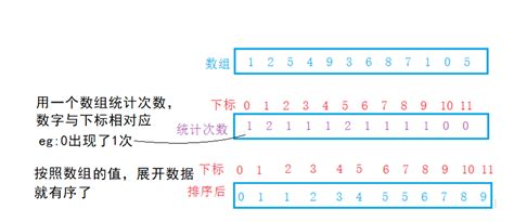 理解计数排序与基数排序算法 Csdn博客