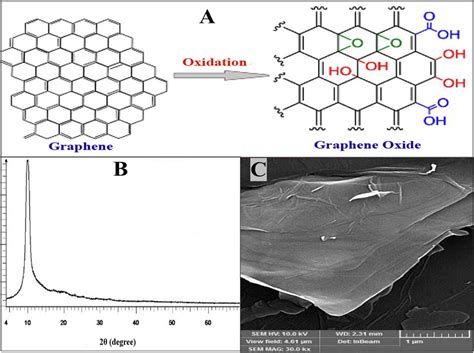 The Chemical Structure Of A Small Part Of A Graphene Molecule And Its