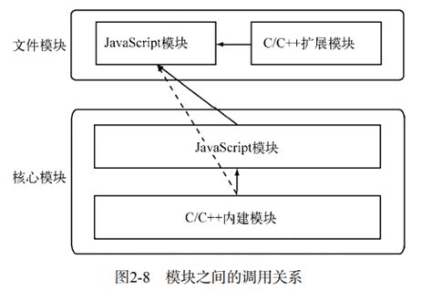 深入浅出Node js 读书笔记 lizhen s blog
