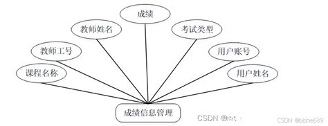java jsp基于的考研408课程学习平台w67ia[独有源码]如何找到适合自己的毕业设计的指南 用例图408 csdn博客