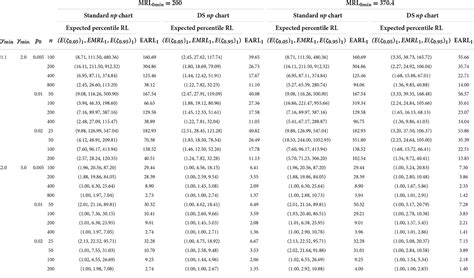 Frontiers Optimal Statistical Design Of The Double Sampling Np Chart Based On Expected Median