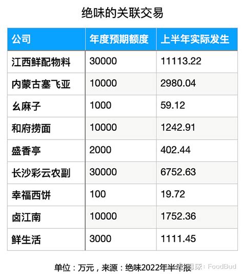 上半年绝味向卤江南追加投资5200万在盛香亭加注1 25亿从窄门中退出 FoodBud最近鸭卤三巨头绝味 周黑鸭 和 煌上煌