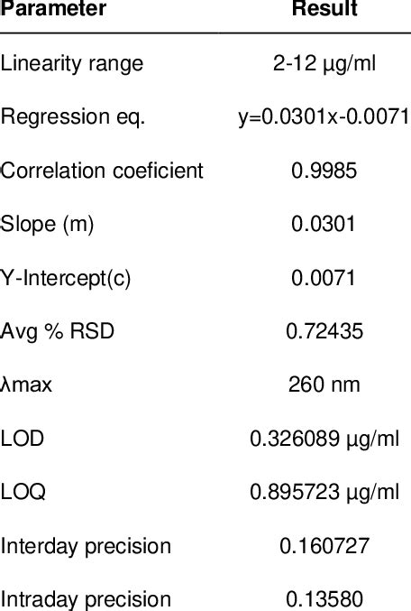 Validation Parameters Of Fluconazole At 260nm Download Scientific Diagram