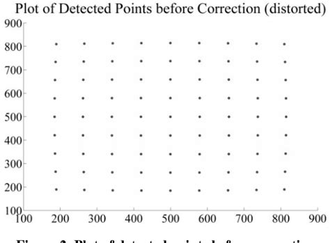 Figure 2 From The Development Of Undistortion Digital Image Application
