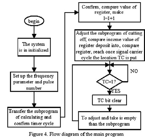 Figure 1 From Design Of The Switching Power Based On DSP Technology Semantic Scholar